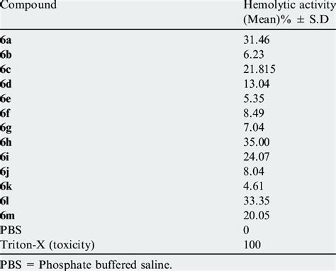 Hemolytic Activity Of Synthesized Compounds Download Table