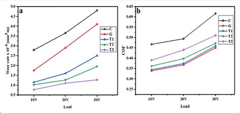 The Variation Of A Wear Rate And B Cof With Varying Loads At 15 Download Scientific