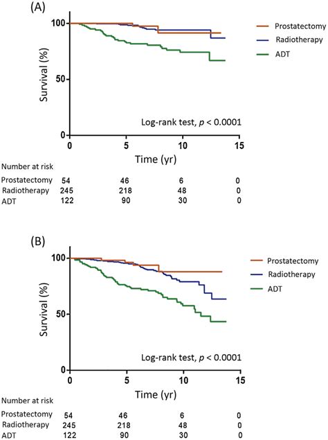 A Prostate Cancerspecific Survival And B Overall Survival