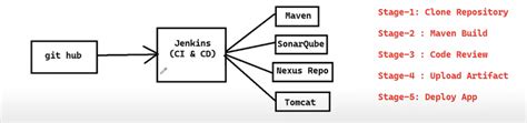 Devops Cicd Pipeline Setup Through Jenkins Nexus Sonarqube Tomcat Maven Ioannis
