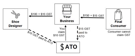 What Is GST How It Works Its Application To Your Business