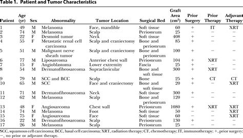 The Use Of Artificial Dermis In The Reconstruction Of Oncolo Plastic And Reconstructive Surgery