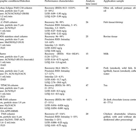 High Performance Liquid Chromatographic Hplc Methods Developed