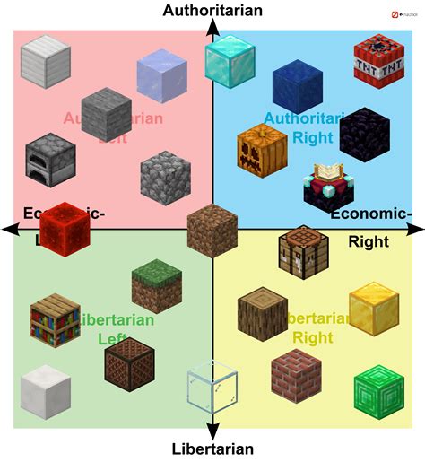 Minecraft Block Political Compass Politicalcompassmemes