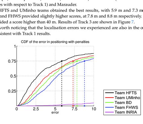 Cumulative Distributions Of Localization Error In Metres For Track 3