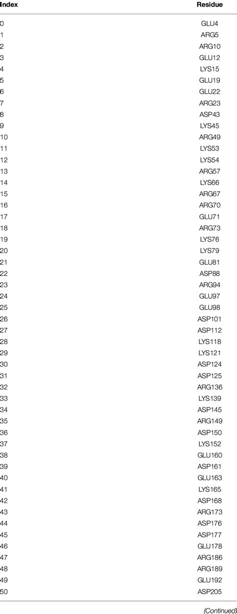 List Of Charged Residues Used In Distance Matrix Calculations