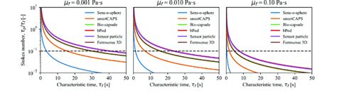 Stokes Number As A Function Of The Characteristic Time For The Reviewed