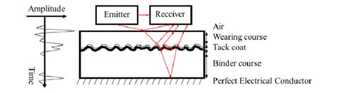 Modeling Scheme Of Em Wave Propagation In Multi Layered Pavement Structure Download Scientific