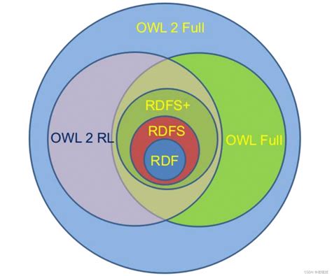Web本体语言（owl）web Ontology Language Csdn博客