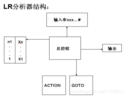 编译原理 实验三 Lr1分析法 Javalr1分析法设计与实现的实验流程 Csdn博客