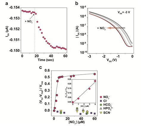 Figure 2 From Selective Nitrate Detection By An Enzymatic Sensor Based