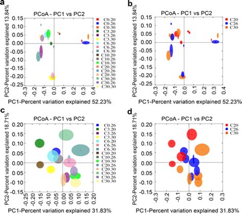 Principal Coordinates Analysis Pcoa Plot Of The Microbiomes Of Nuruk
