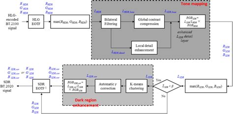 an adaptive tone mapping method for pq‐ and hlg‐encoded hdr contents wang color research