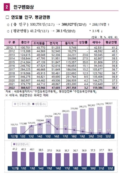 통계로 본 세종 10년…인구 ‘50배 늘고 순유입 충청권서 63 4 최다 파이낸셜뉴스