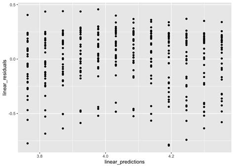chapter 16 linear models data visualization