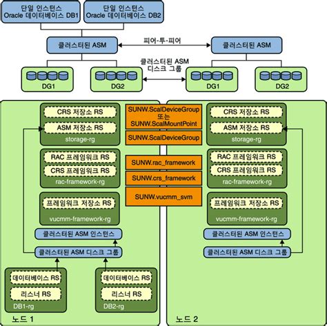 클러스터된 Oracle Asm과 클러스터된 디스크 그룹 Oracle용 Oracle Solaris Cluster 데이터 서비스 설명서