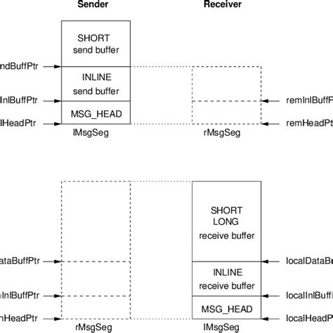 stream socket data structures download scientific diagram