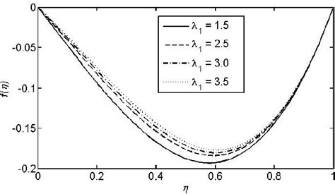 Variation Of F η For Different Values Of λ1 For λ2 1 M 0 5