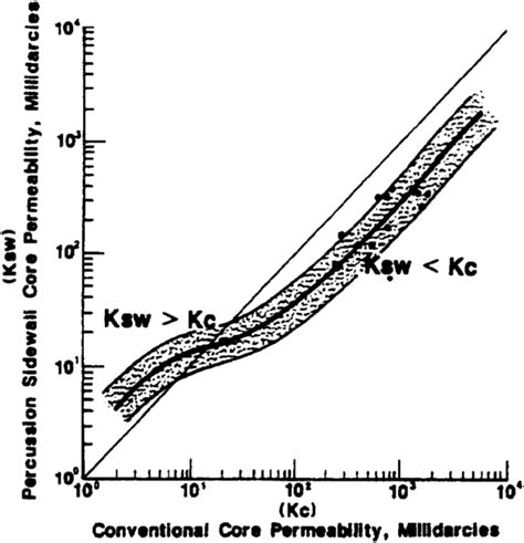 Overview Of Routine Core Analysis Aapg Wiki