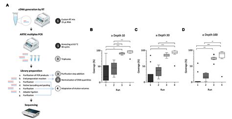Figure From Sars Cov Whole Genome Sequencing Using Oxford Nanopore
