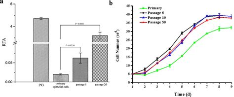Relative Telomerase Activities Rta And Growth Curves Of Different