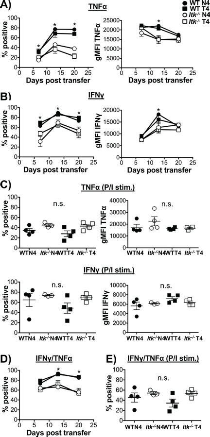 Effector Cytokine Response During Infection Is Regulated By Tcr Signal