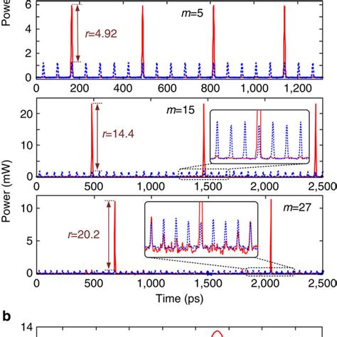 Experimental Demonstration Of Passive Waveform Amplification A Download Scientific Diagram