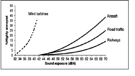 Figure From Assessment Of The Noise Produced By Wind Farms With The Acoustically Analogous