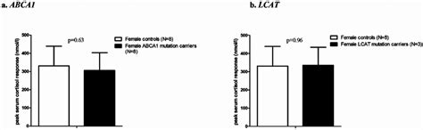 Peak Serum Cortisol Increase After Cosyntropin Administration In Female Download Scientific