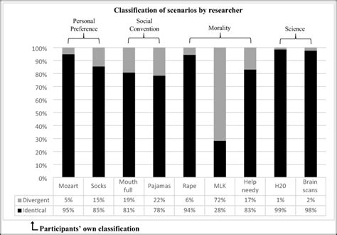 Ratio Of Identical Vs Divergent Domain Classifications For Each