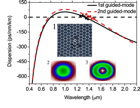 Figure 1 From Demonstration Of Intermodal Four Wave Mixing By Femtosecond Pulses Centered At