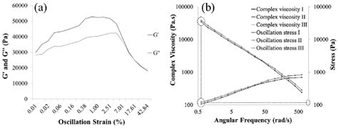 The Graphical Representations Of A The Acquisition Of The Linear