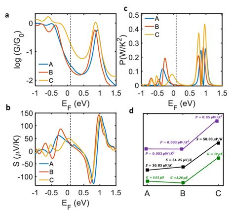 Thermoelectric Properties Of Single And Dimer Molecules 1 And 2 Room