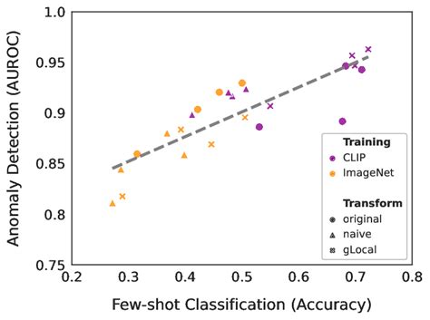 Here We Show Anomaly Detection Auroc Averaged Across All Tasks