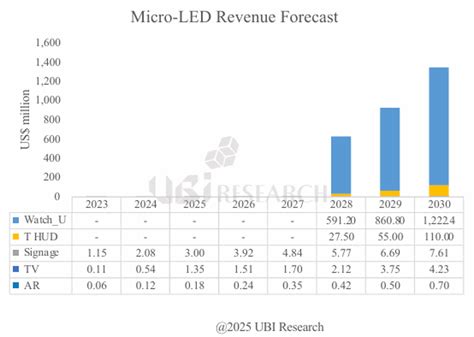 마이크로 Led 기술 차세대 디스플레이 주력 역할 언제쯤 가능할까 유비리서치넷