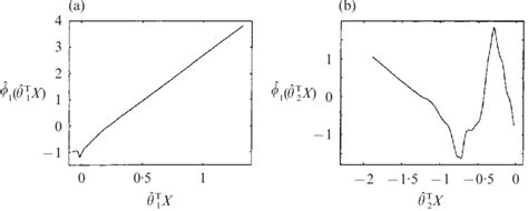 Projection Pursuit Regression Results From Example 1 A And B