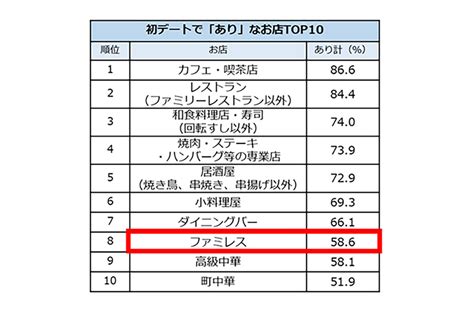 ファミレスはあり？ 初デートで「あり」「なし」なメニュー・お店ランキング発表｜マイナビウエディングjournal