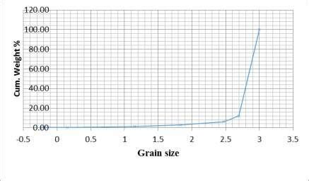 Particle Size Distribution Curve At EET 2020 007 Particles Size Download Scientific Diagram