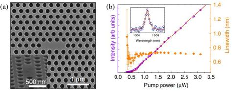 Figure 2 From Monolithically Integrated Microcavity Lasers On Silicon