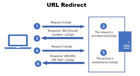 methods to redirect requests to requests in asp core