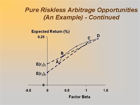 The Arbitrage Pricing Theory Chapter 10 SingleFactor APT