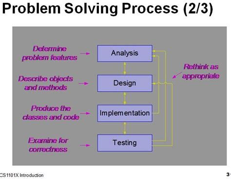 Problem Solving Programming