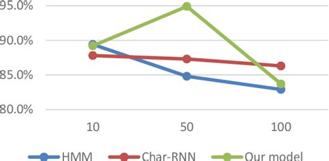 Figure 5 From Social Media Text Generation Based On Neural Network