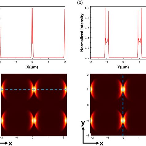 A Normalized Intensity Of Energy Density On The X‐axis At Y 1 μm