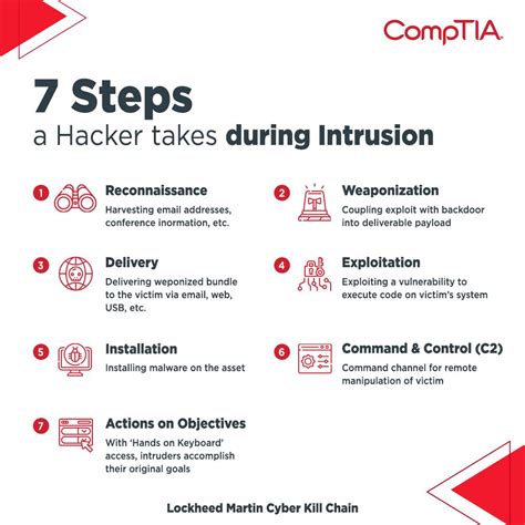 Cyber Chasse Academy On Linkedin Online Academy Training Cybersecurity Cyberchasseacademy