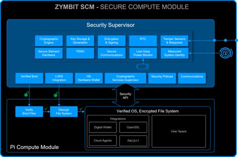Zymbit Secure Module Features Raspberry Pi Cm4 Zymbit Secure Module Features Raspberry Pi Cm4
