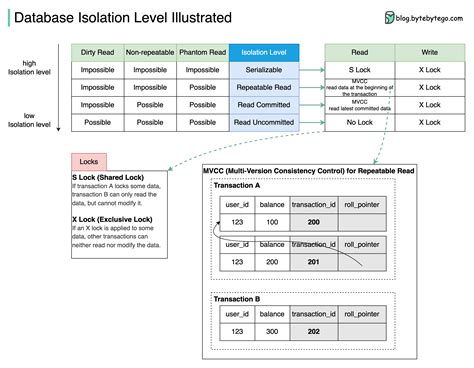 System Design 101 Data Guides What Are Database Isolation Levels Md At
