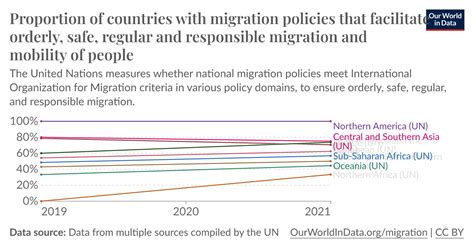 Proportion Of Countries With Migration Policies That Facilitate Orderly