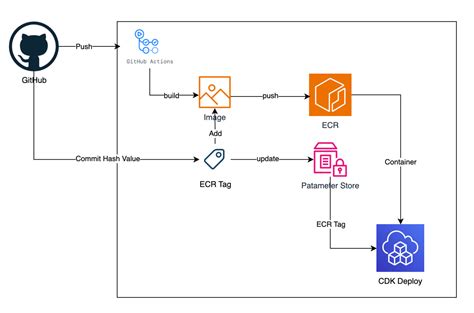 Cdkで管理しているecsをgithubactionsでデプロイする方法