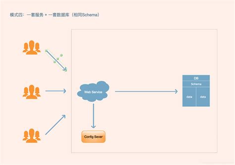 多租户saas架构设计分析(实践篇)多租户saas架构源码 Csdn博客 多租户saas架构设计分析(实践篇)多租户saas架构源码 Csdn博客